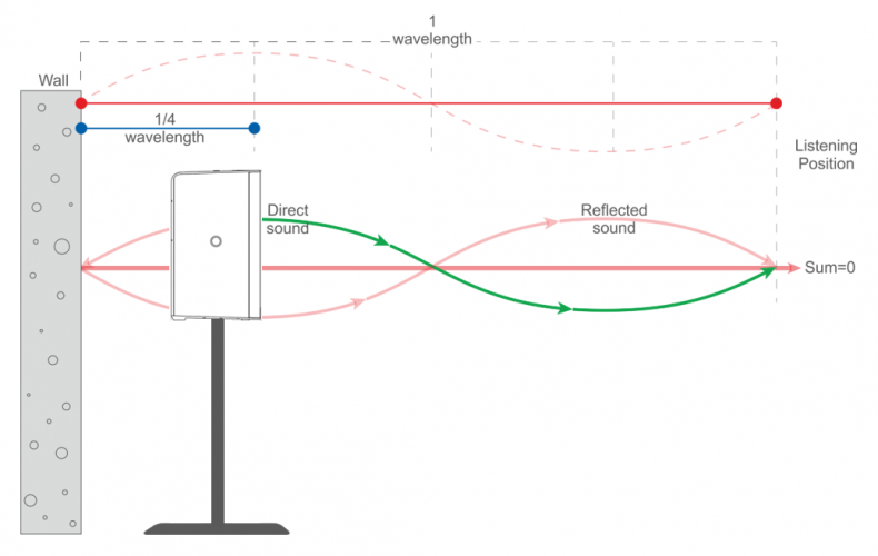 Practical Tips on Loudspeaker Placement for Live Sound (Part I) - Blog ...