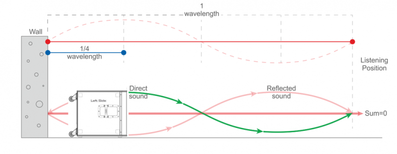 How to Correctly Place a Subwoofer in a Room - Blog | Resources