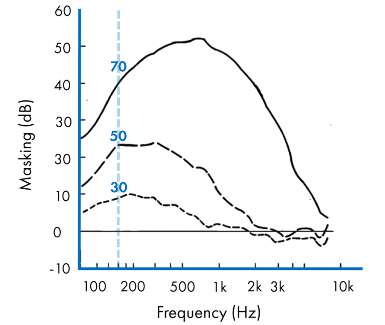 Auditory Masking and its Effect on our Perception of Sound - Blog ...