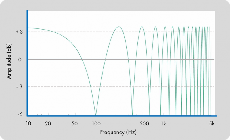 What Is Comb Filtering And How To Avoid It Live Sound