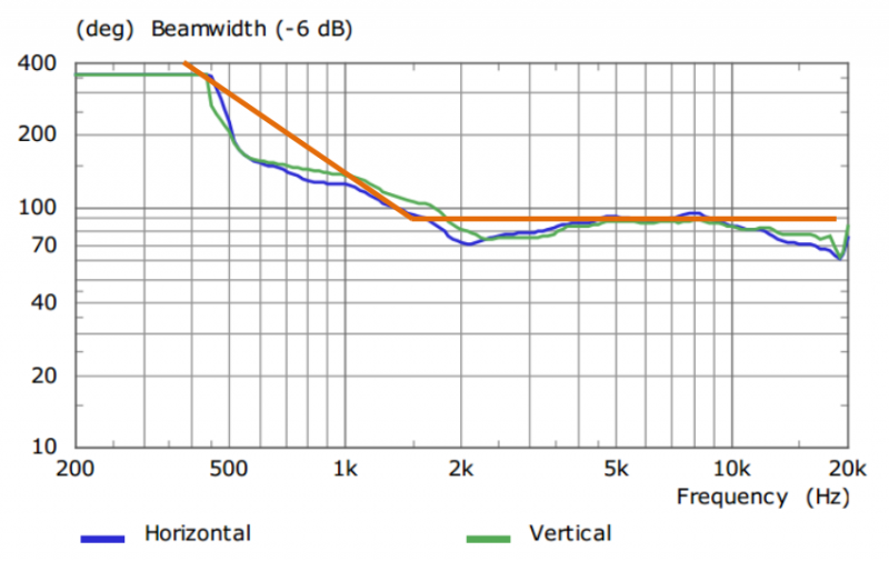 QSC Directivity Matched Transition technology explained - Live Sound