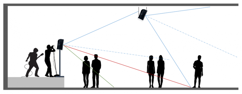 Practical Tips on Loudspeaker Placement for Live Sound (Part IV) - Live ...