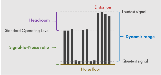 Why is Dynamic Range so important? - Live Sound