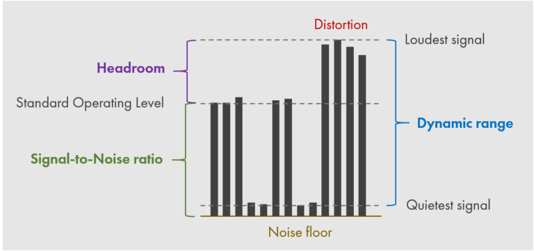 Why is Dynamic Range so important? - Live Sound